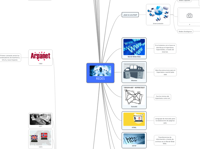REDES - Mind Map